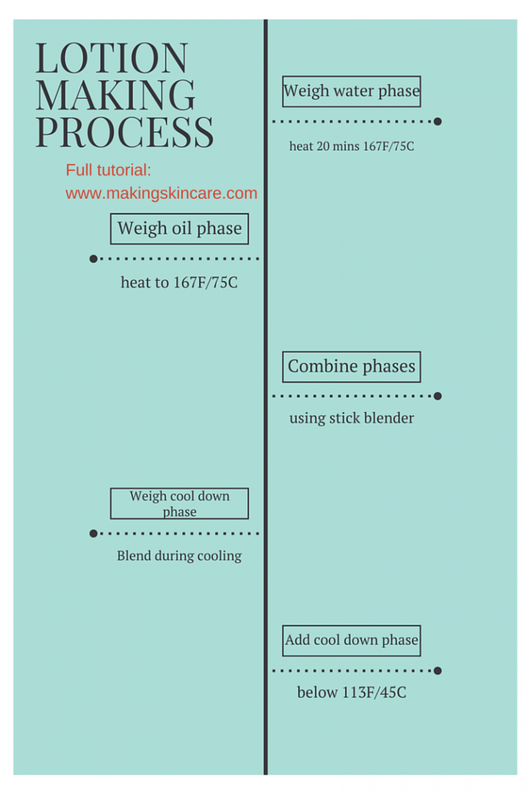 Learn to Make Natural Lotion, Cream, Moisturiser & Body Butter